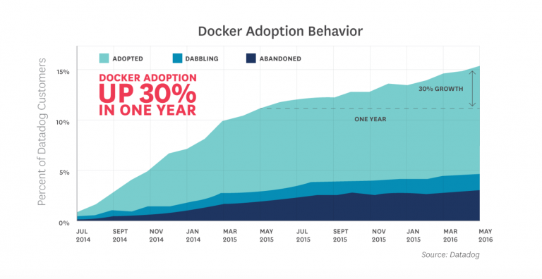 Top 10 Benefits Of Using Docker Best Devops