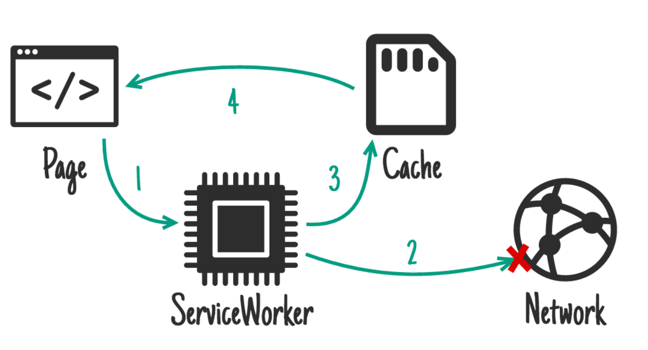 Service Worker Caching And Offline Mode Strategies Apiumhub 